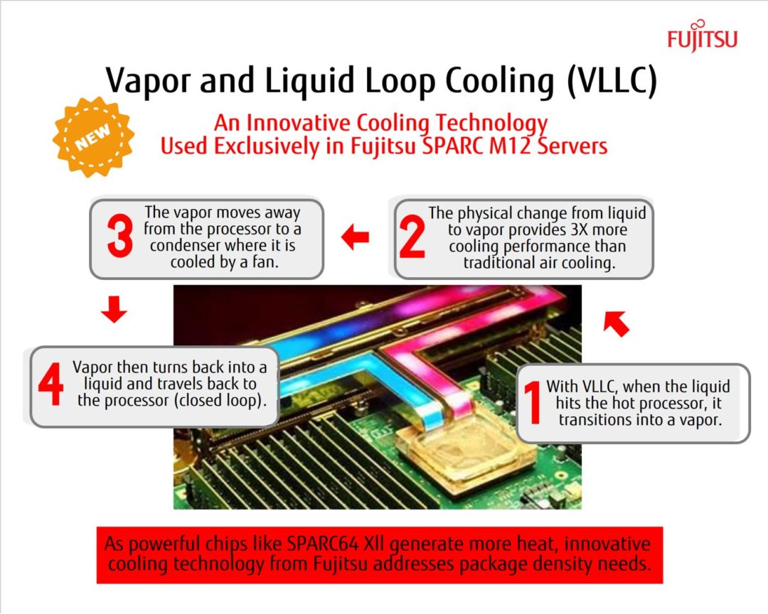 Fujitsu SPARC M12 Vapor and Liquid Loop Cooling (VLLC) - SMI Tech